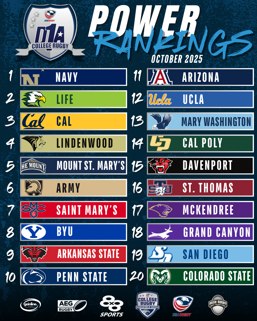 D1A Announces October Power Rankings - CRAA Rugby